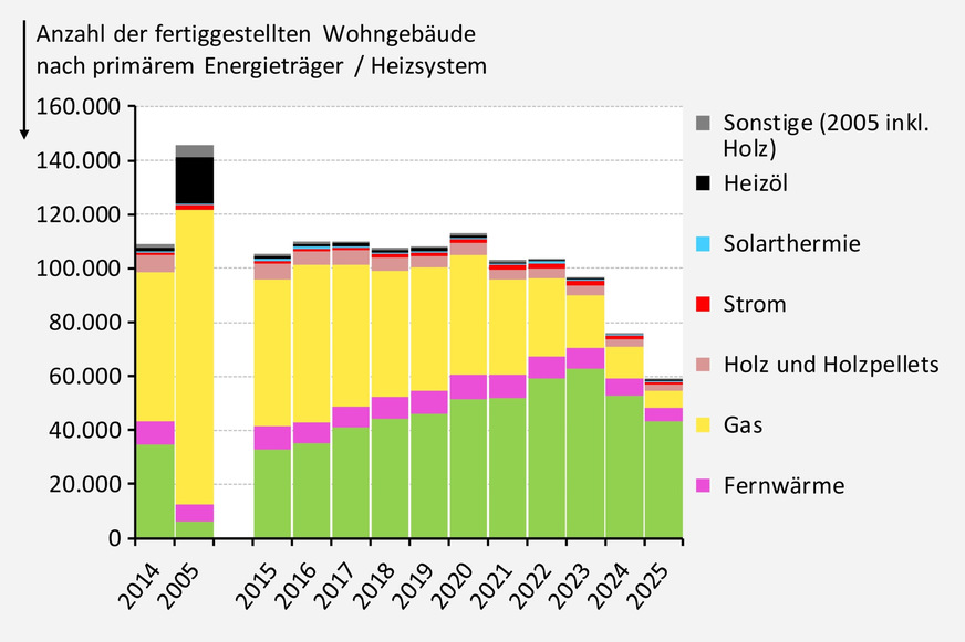 Baumarkt - Heizungs­struktur­wende in neuen Wohn­ge­bäuden