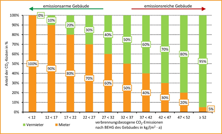 CO2KostAufG - So teilen sich ab 2023 Mieter und Vermieter die CO2-Kosten