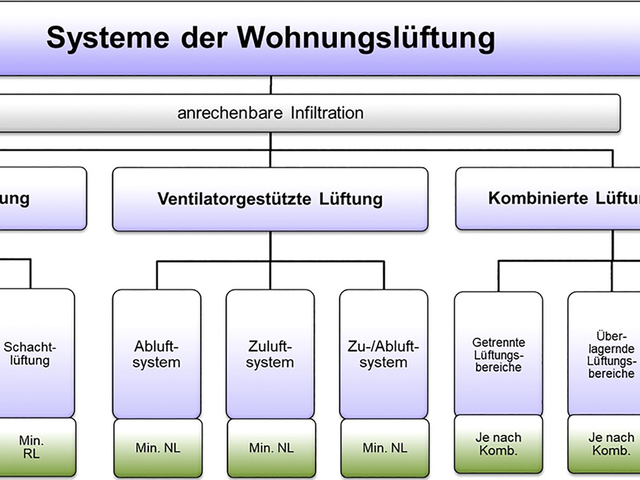 Artikelserie: Überarbeitung der DIN 1946-6 (Teil 1) - DIN 1946-6: Neuerungen der Norm für ...