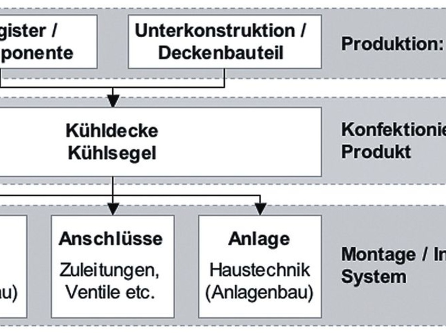 Kühldecken - Fünf prägen den Markt - TGA Fachplaner