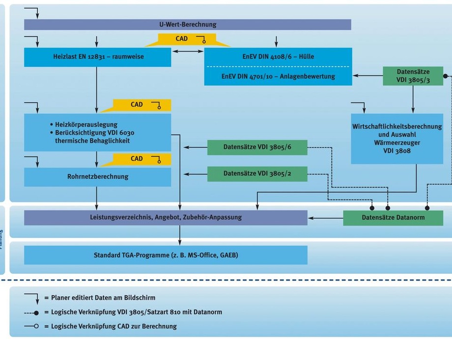 VDI 3805 - Schlummerndes Potenzial - TGA Fachplaner