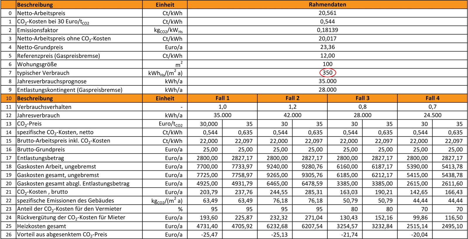 Energieträger - Der CO2-Preis für Erdgas, Heizöl und LPG steigt 2023 nicht