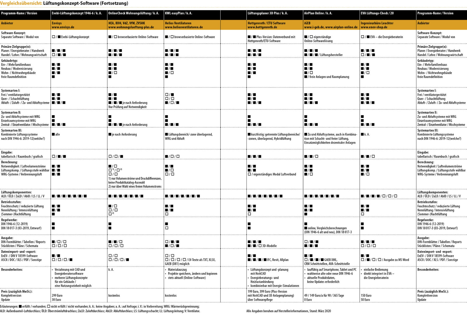 Lüftungskonzept-Software (Teil 2) - Neue ﻿DIN 1946-6, neue Software