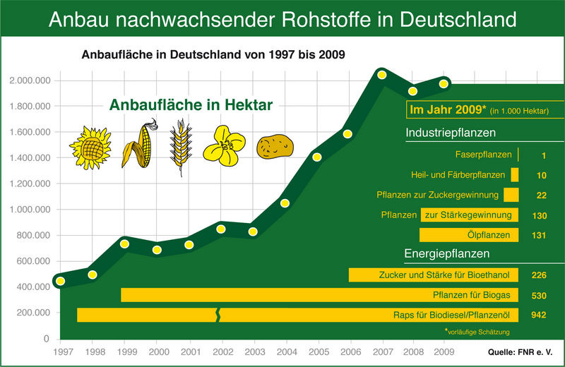 FNR - In 2009 nachwachsende Rohstoffe auf 2 Mio. ha
