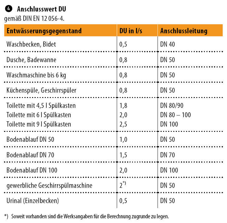 Gebäudeeentwässerung - Die Rückstauebene stets im Blick