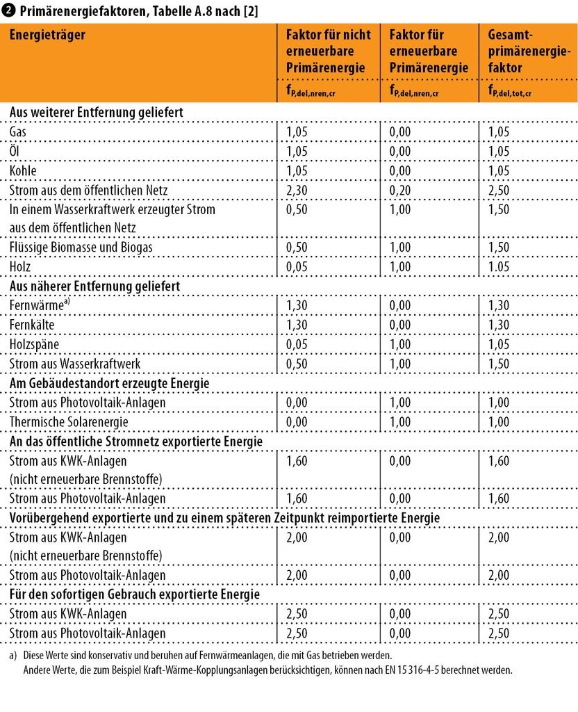 DIN V 18599 Berichtigungen / DIN EN 15603 (Entwurf) - Regeln zur Berechnung des Energiebedarfs