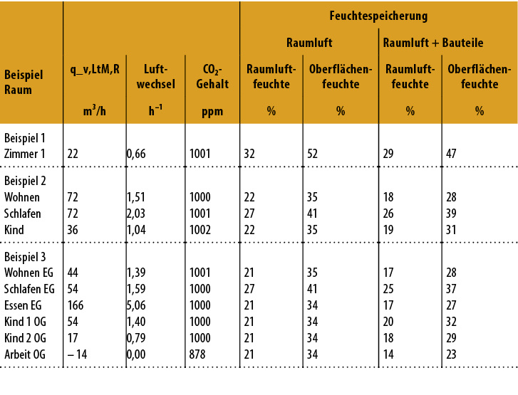 Neue DIN 1946-6: Kommentar zur Volumenstromauslegung - Eine Norm, die das Planen erschwert