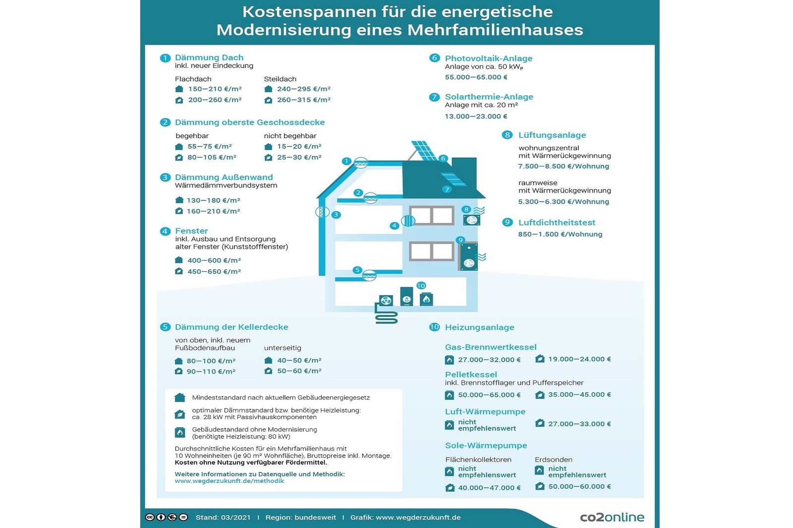 Kosten Energetische Sanierung Mehrfamilienhaus