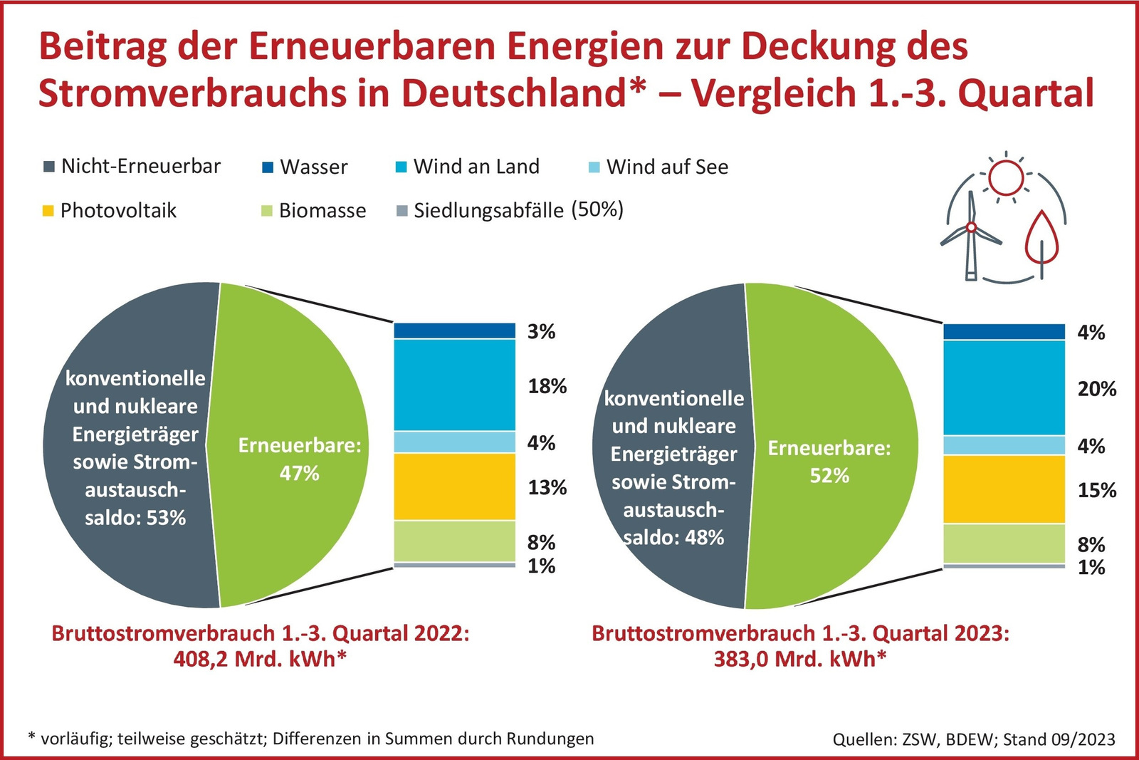 Energieträger - 2023-Q1-3: Erneuerbare liefern rund 52 % des Stromver ... Energieträger - 2023-Q1-3: Erneuerbare liefern rund 52 % des Stromver ...
