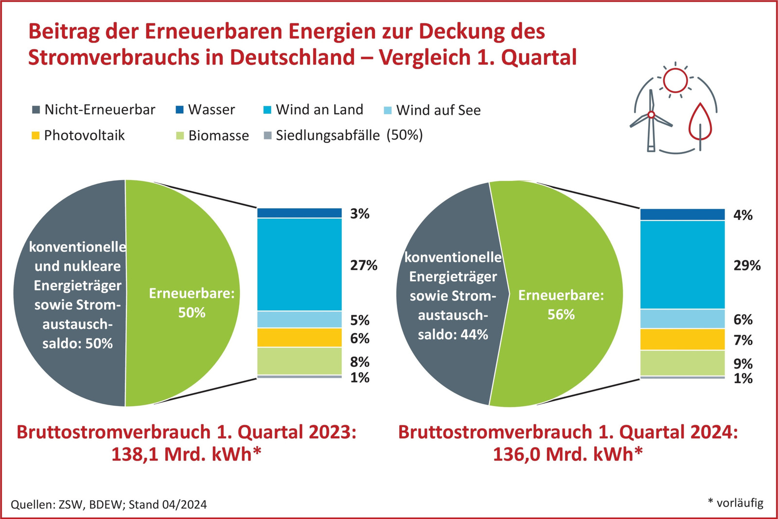 Energieträger - 2024-Q1: Erneuerbare liefern rund 56 % des Stromverbrauchs