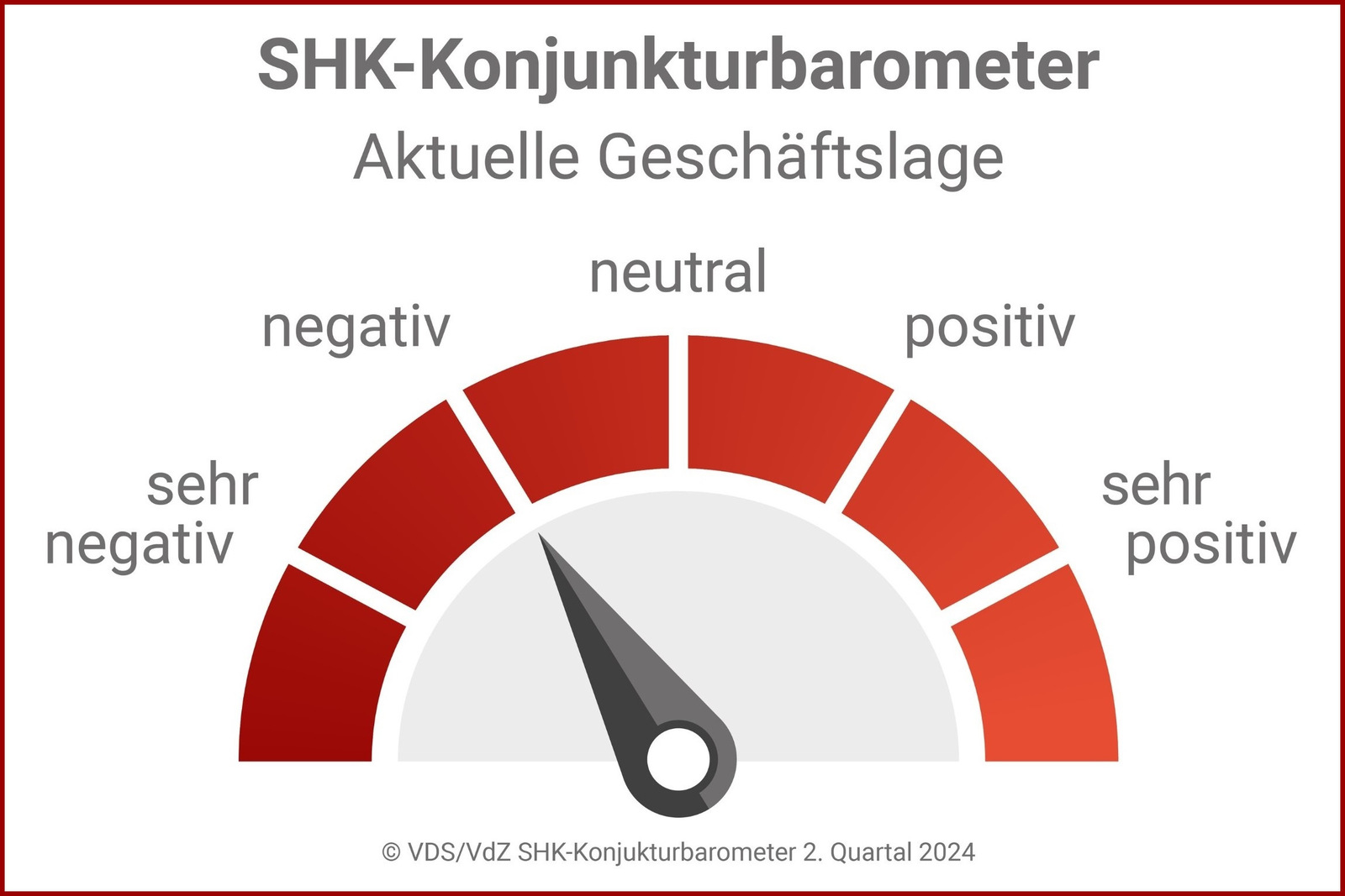 SHK-Konjunkturbarometer - 2024-Q2: Leichte Markterholung im SHK-Markt deutet sich an