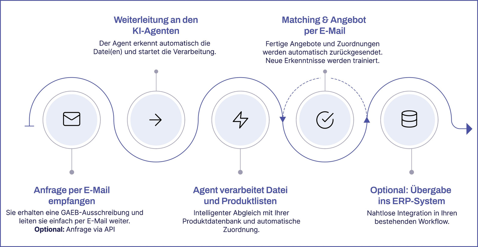 MDA Solutions - KI-Agent für GAEB-Ausschreibungen