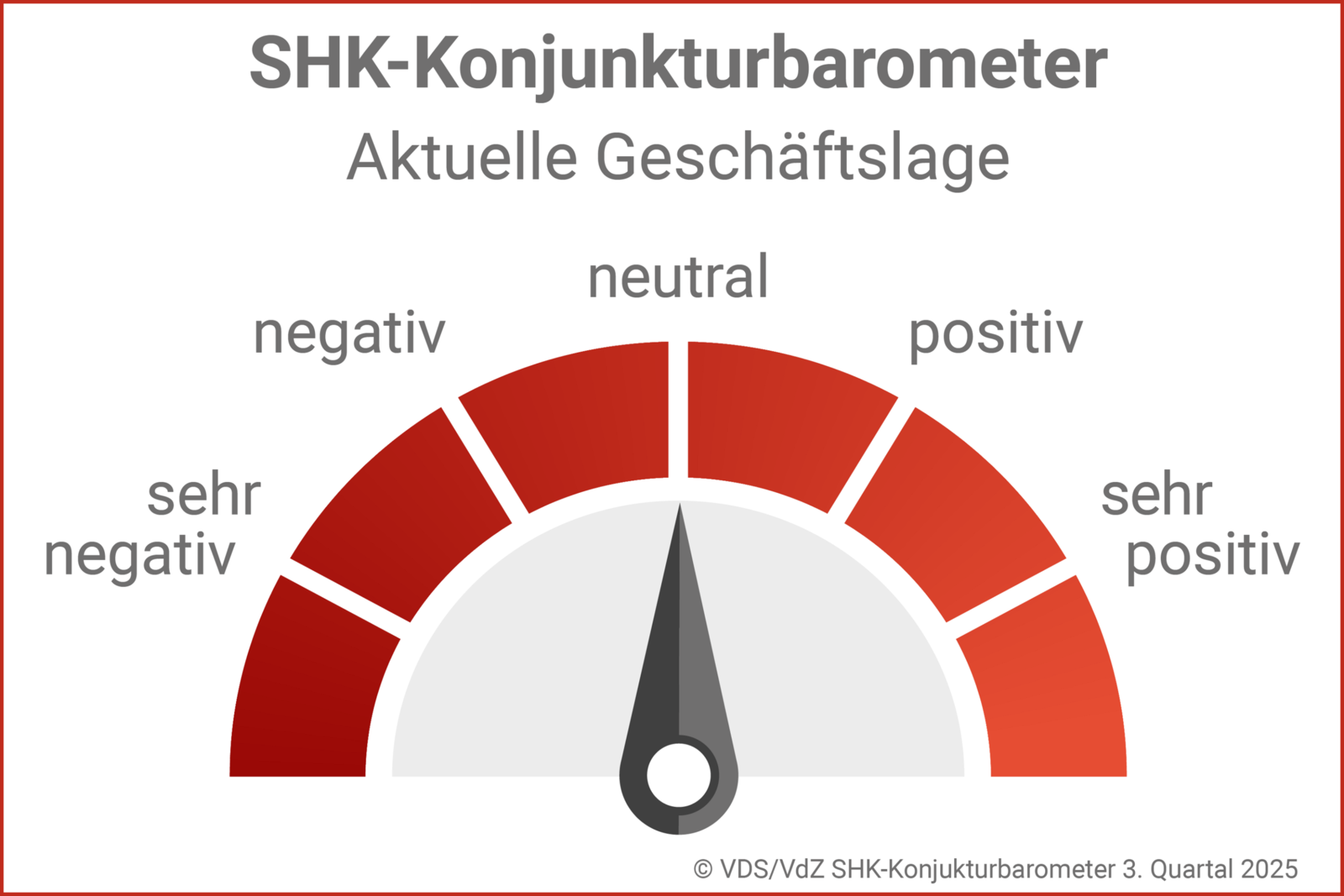 SHK-Konjunkturbarometer - 2025-Q3: SHK-Geschäftsklima stag­niert auf ...