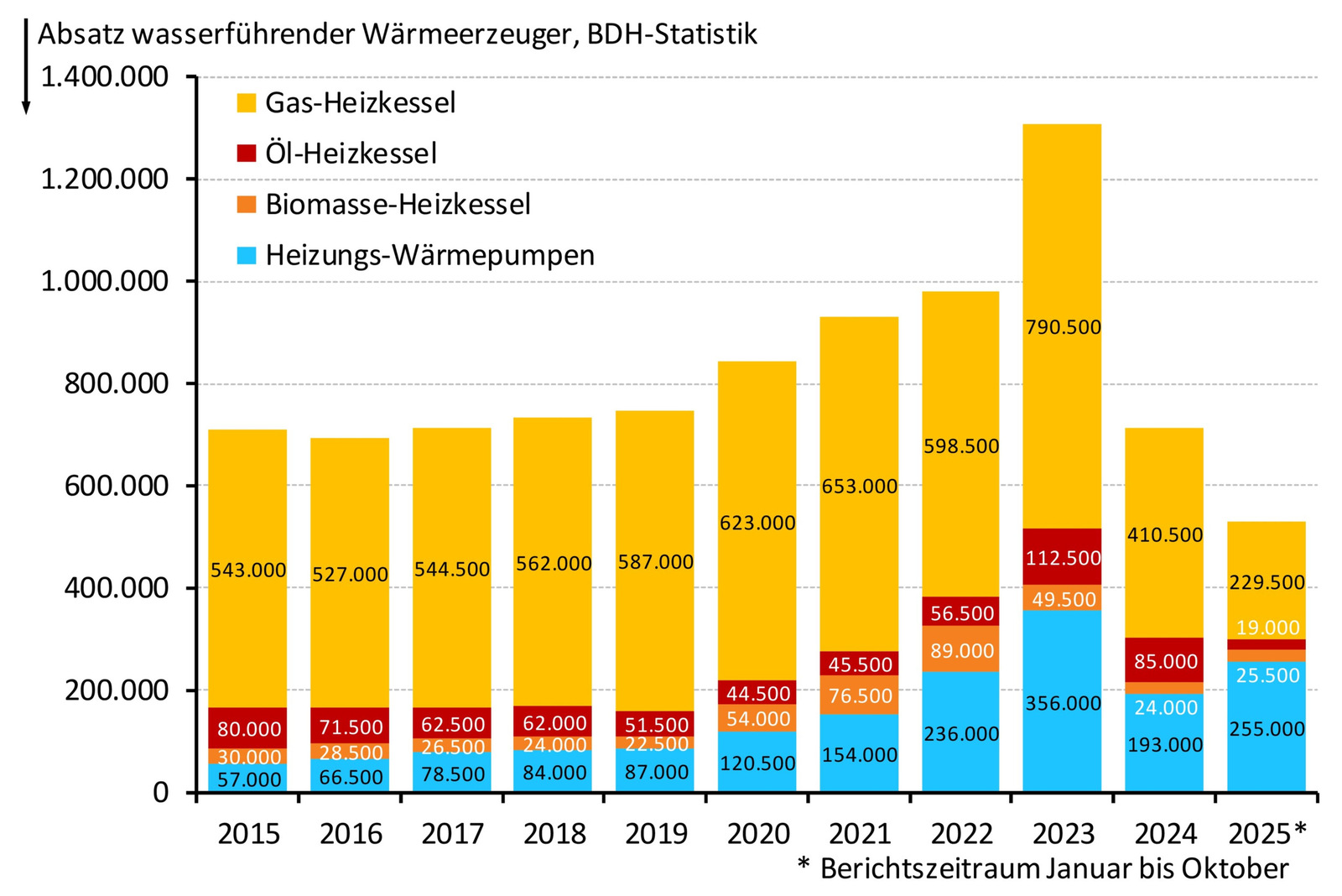 Markdaten - 2025-10: Wärmepumpen do­mi­nieren den Wärmeerzeugerabsatz