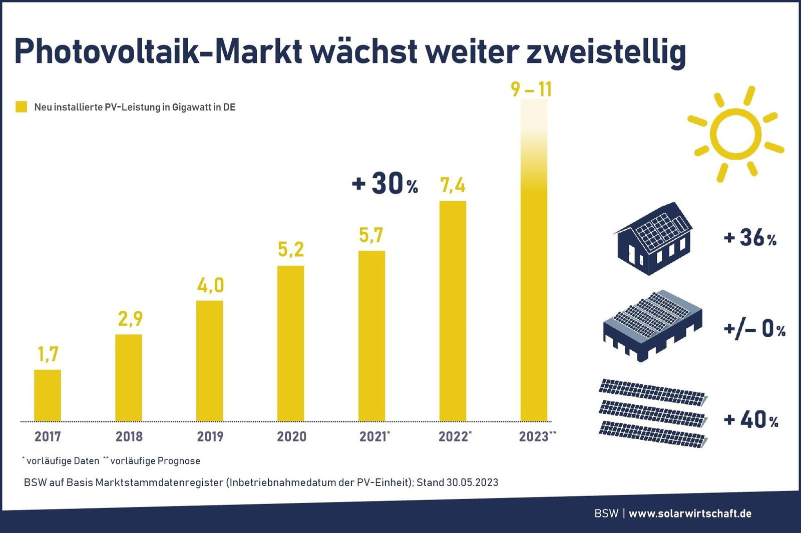 Marktdaten - Markt für Photovoltaik-Anlagen und Stromspeicher boomt