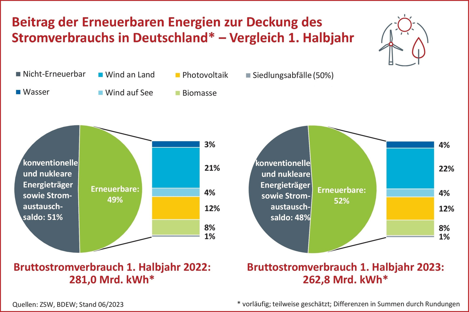 Energieträger - 2023-1.Hj: Erneuerbare liefern über 50 % des Stromverbrauchs