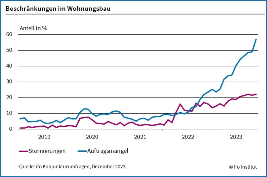 Marktdaten - Wohnungsbau: „Die Perspektiven für 2024 sind düster“