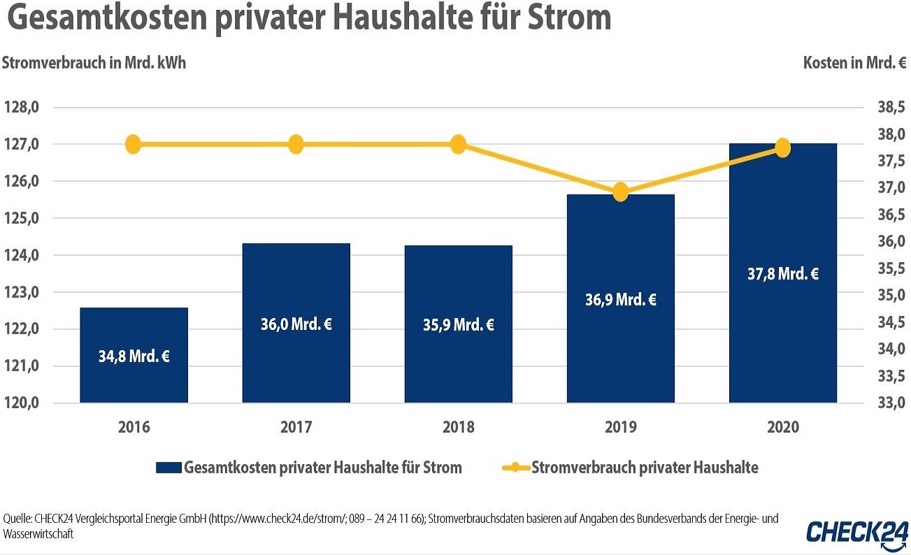 Check24 - Stromkosten: Haushalte zahlten 37,8 Mrd. Euro in 2020