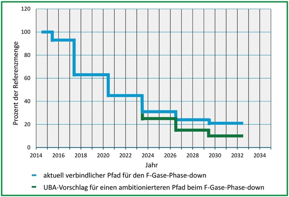 F-Gase-Phase-down: 32x Wissensvorsprung